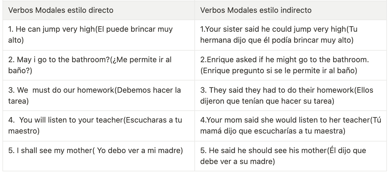 Reported Speech: qué es, cómo utilizarlo, ejemplos y ejercicios