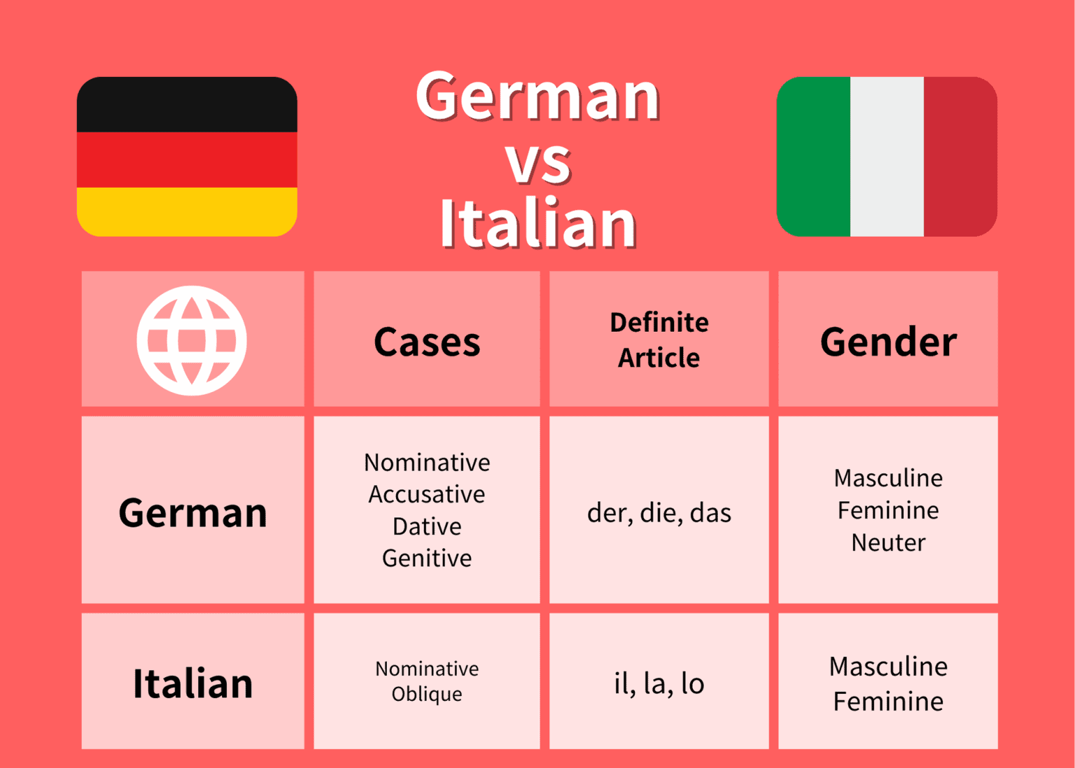 German vs Italian: Which one to Learn?