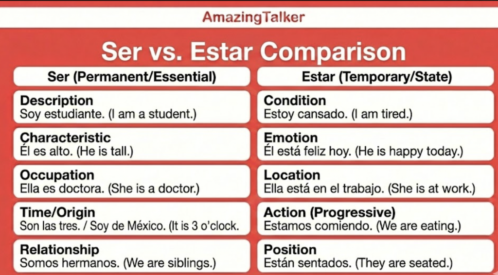 Ser vs. Estar: 2026 The Ultimate Guide to Spanish "To Be" Verbs (Charts ...